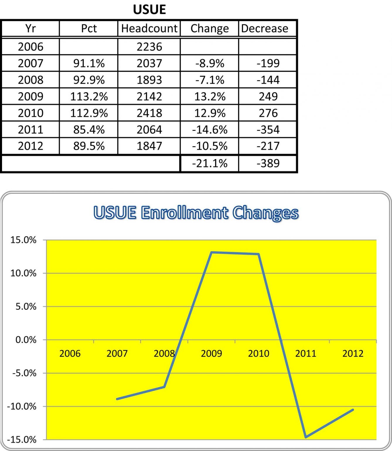 Enrollment Decrease Usu Eastern Eagle 0981