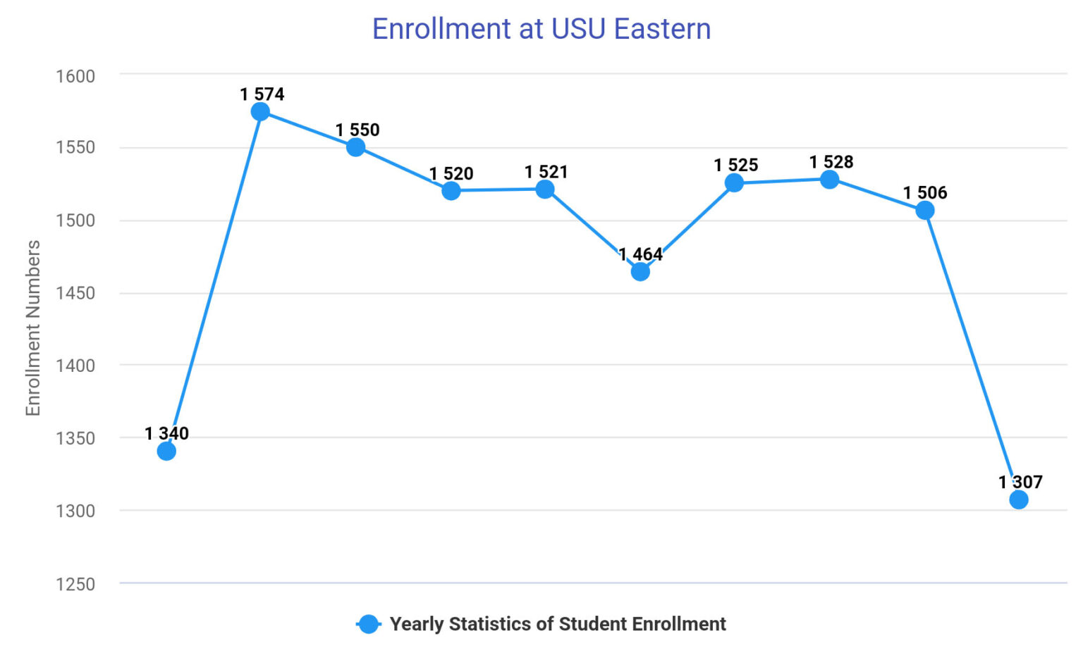 Pandemic pressures USU Eastern’s enrollment, down 13% – USU Eastern Eagle